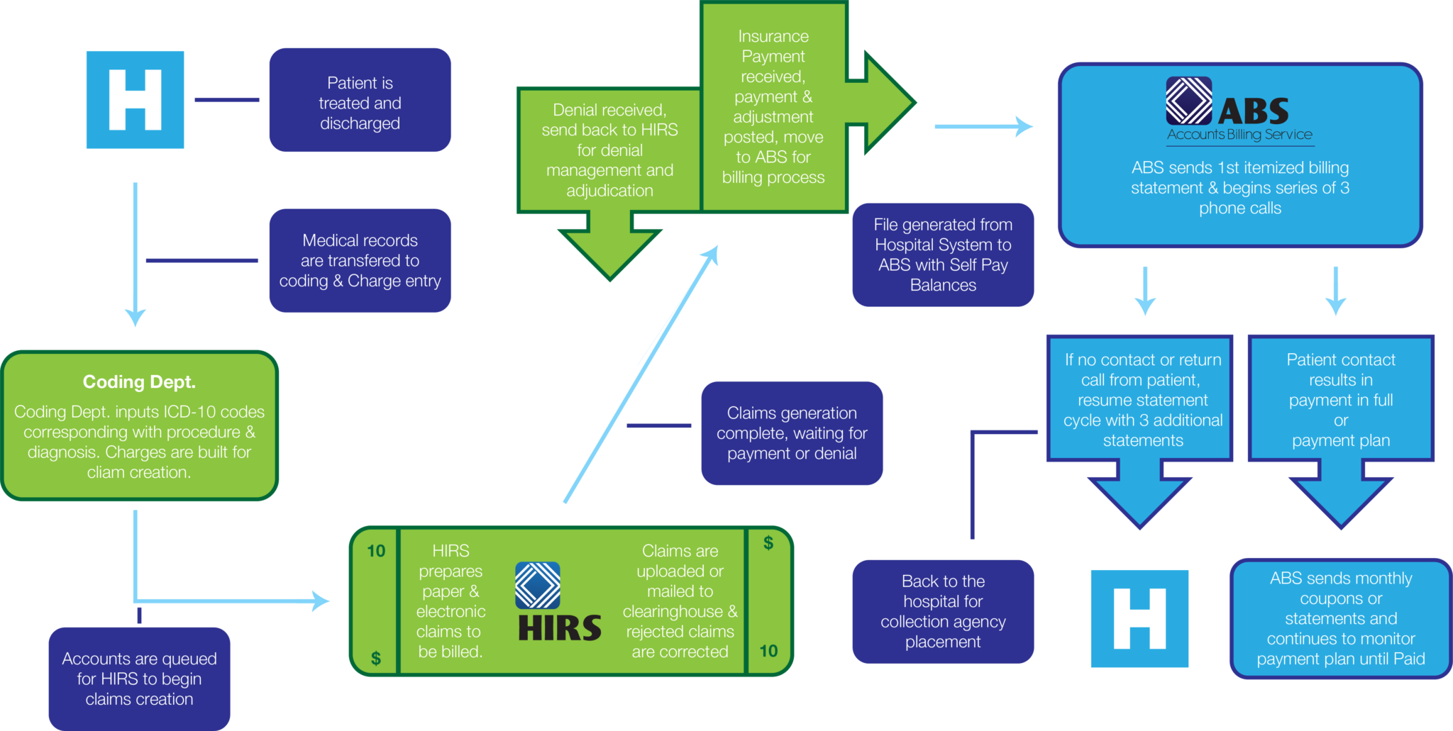 ABS - Accounts Billing Service of Credit Bureau Systems