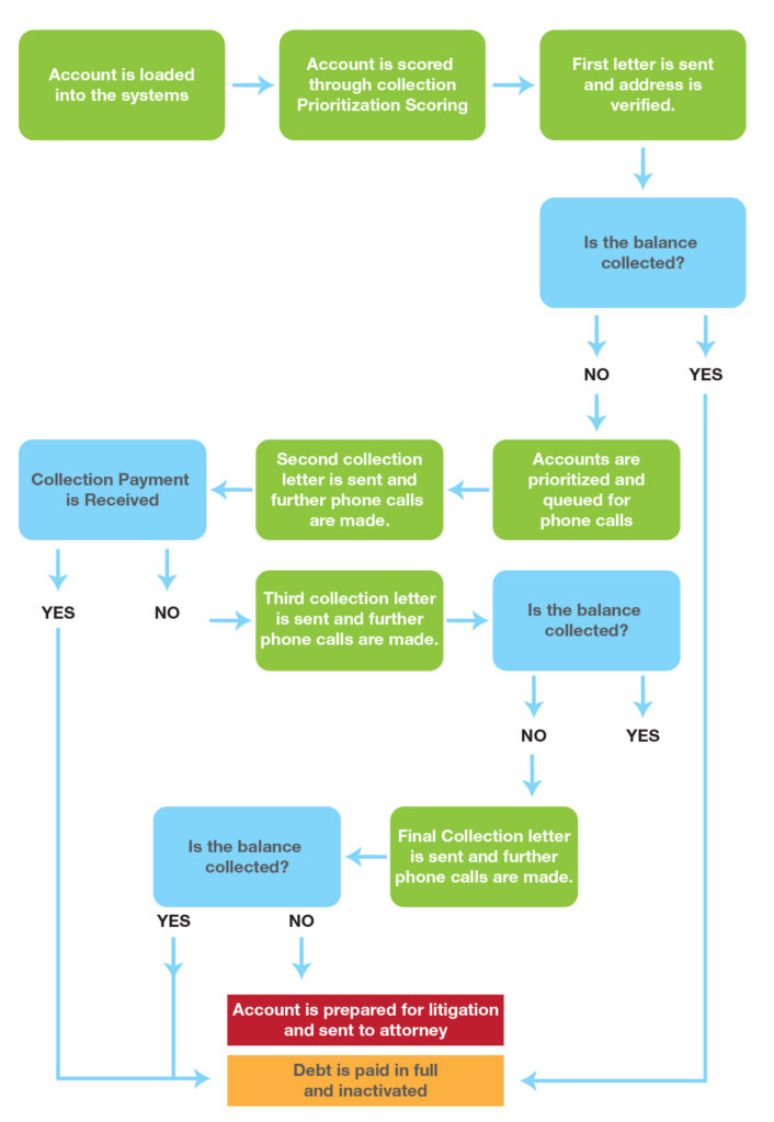 CBS - Collections Services Division of Credit Bureau Systems