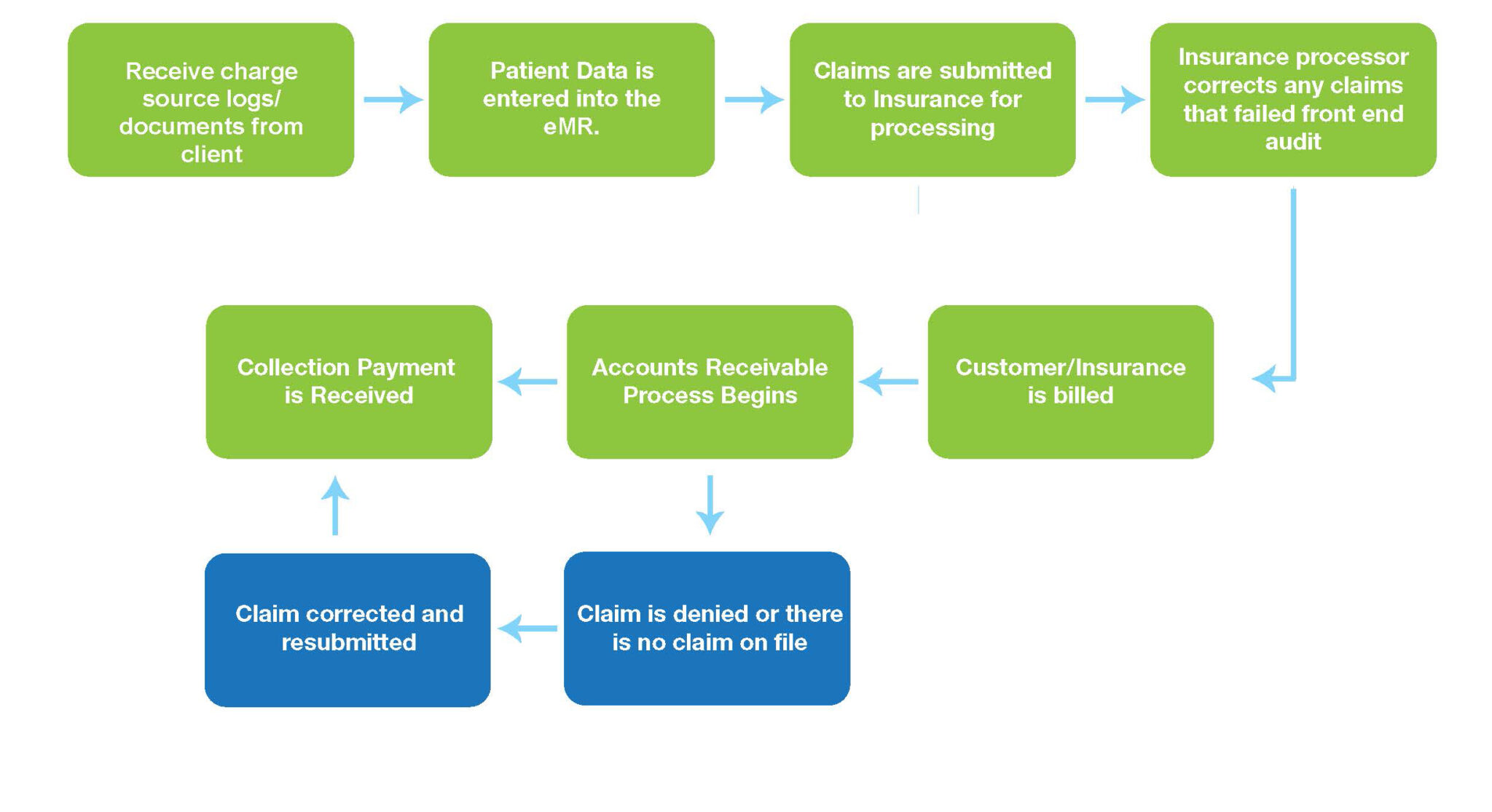 MARS - Medical Accounts Receivable Systems of CBS, Inc.