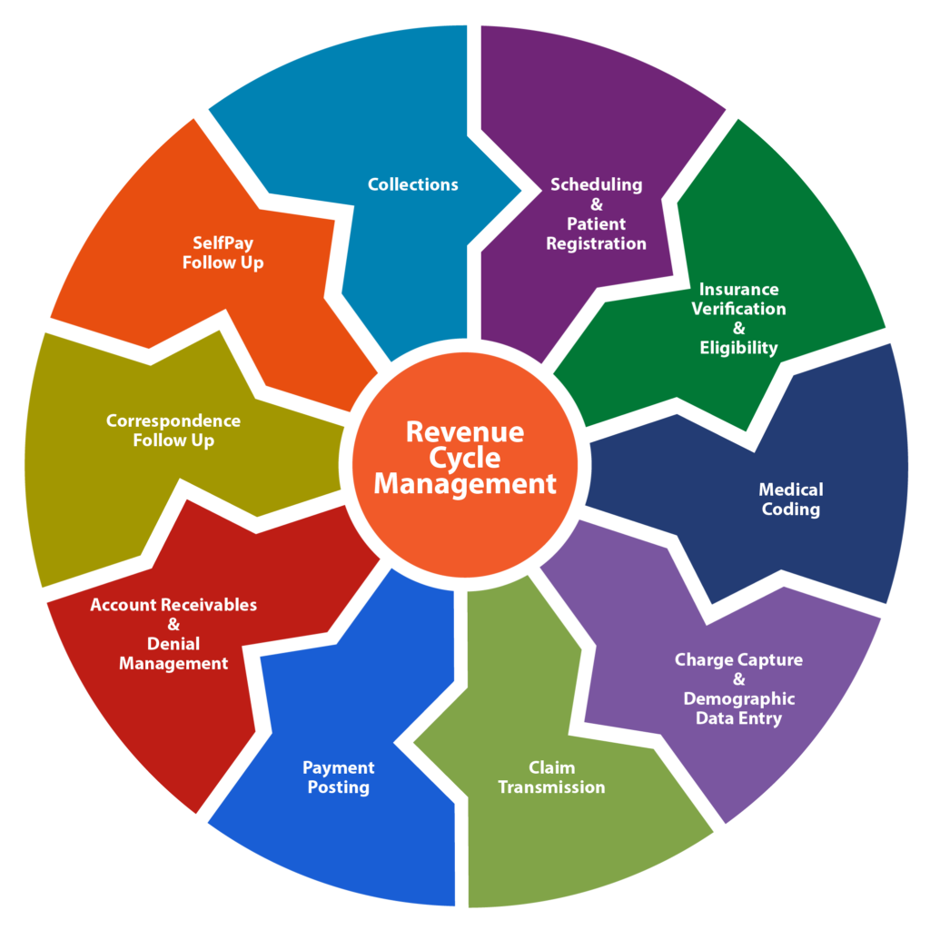 Credit Bureau Systems | Healthcare Revenue Cycle Management