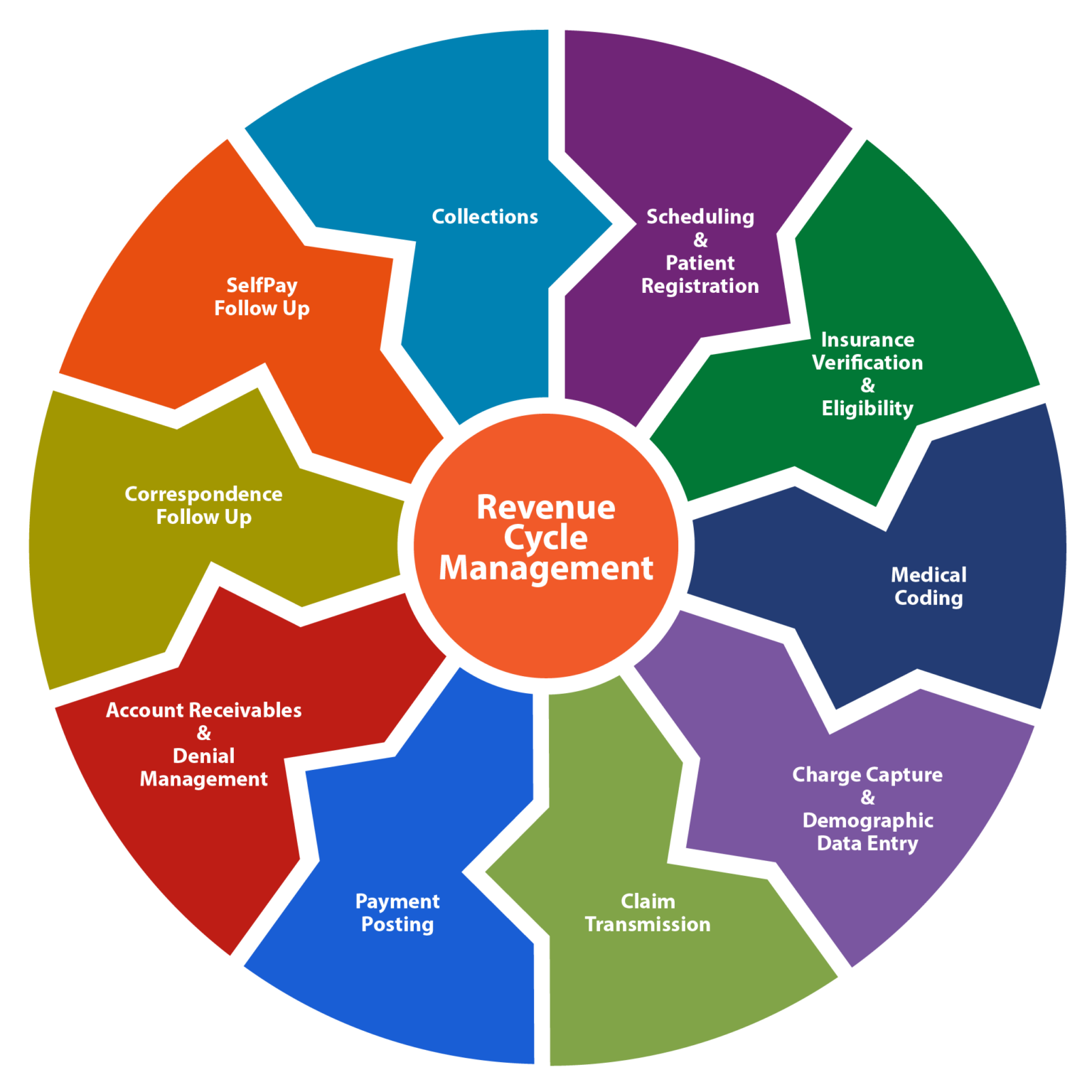 Credit Bureau Systems | Healthcare Revenue Cycle Management
